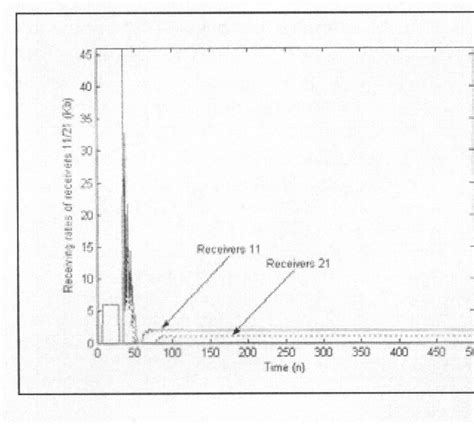 Figure 7 From An Efficient Flow Control Algorithm For Multi Rate Multicast Networks Semantic