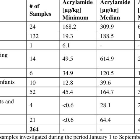 Pdf Acrylamide Synthesis And Properties