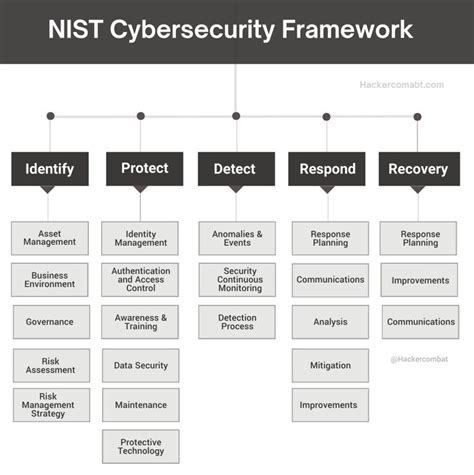 Nist Cyber Security Framework