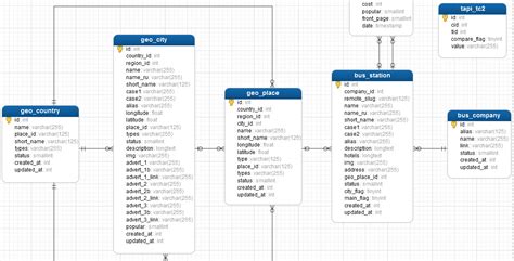 Php How To Make A Query With 3 Joins In Yii2 Stack Overflow