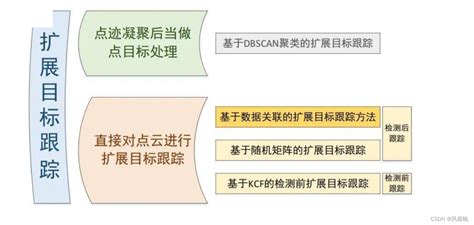 4d毫米波雷达点云处理思考毫米波点云数据处理 Csdn博客