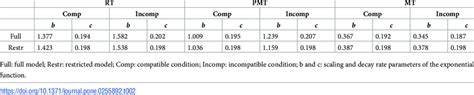 Best Fitting Parameter Estimates For The Full Exponential Model And The