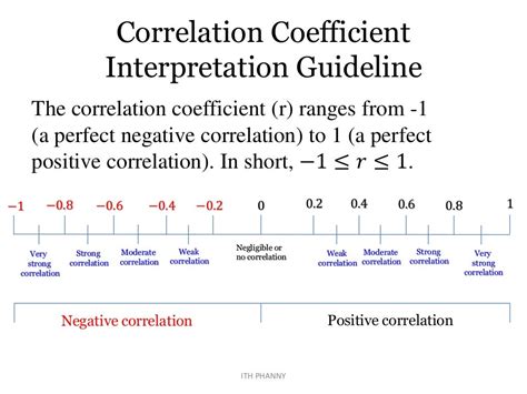 Correlation Definitions Examples Interpretation