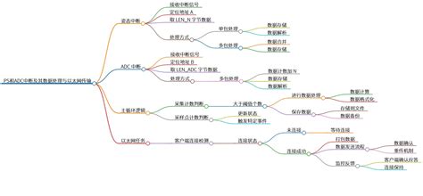 Ps和adc中断及其数据处理与以太网传输 Markmap思维导图模板库 Ps和adc中断及其数据处理与以太网传输 Markmap思维导图模板库