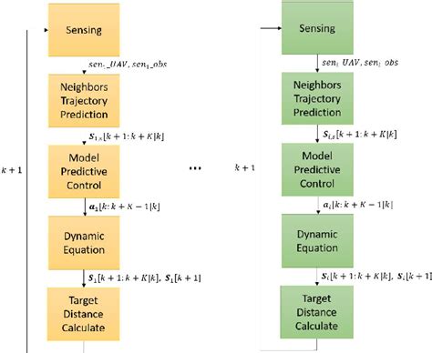 Figure 1 From Communication Free Mpc Based Neighbors Trajectory