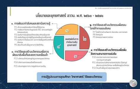 เปิดที่มา ร่าง นโยบายและยุทธศาสตร์ อววน พ ศ 2563 2570 ชี้ทิศทางเตรียมคนไทยศตวรรษที่ 21 ร่างน