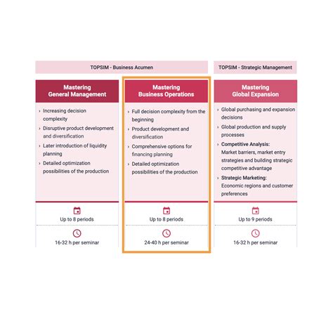 Mastering Business Operations Simulation