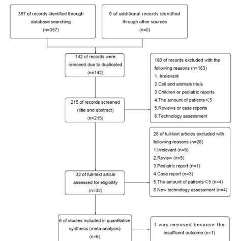 Flow Diagram Summarizing The Selection Of Eligible Articles Download