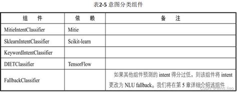 ＜rasa实战＞ 内容摘要 一 jieba bert rasa csdn博客