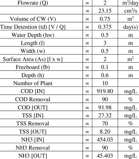 Design Calculation And Removal Of Constructed Wetland Download Table