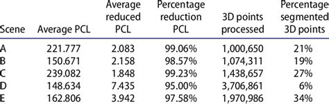 Variation Of 3d Points Number In Pcl Using The Rec Hv Method