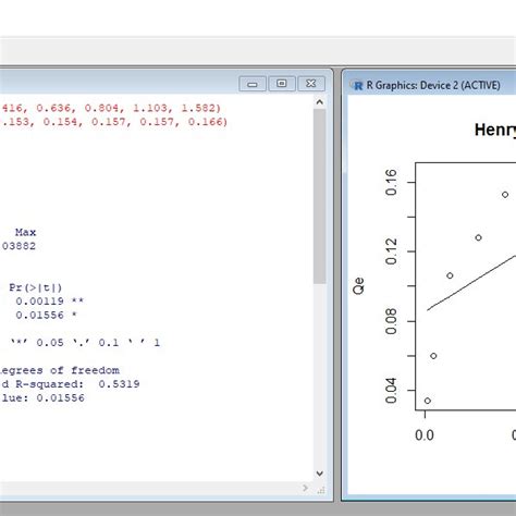 A Data Set With Poor Fitting R Squared 0 53 With The Henrys Download Scientific Diagram
