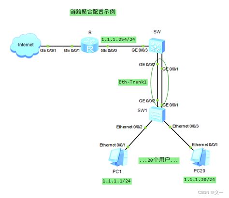 华为 链路聚合基本原理及配置示例华为聚合口配置 Csdn博客