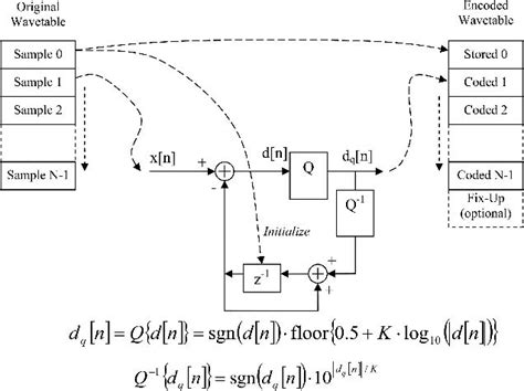 wavetable encoding process using log based nonlinear quantizer coded