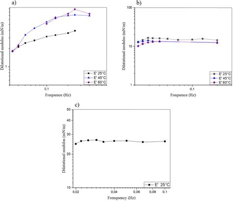 Dilational Frequency Sweep Experiment Performed On The Pib Pdms Interfaces Download Scientific