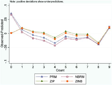 Poisson Prm Negative Binomial Nbrm Zeroinflated Poisson Zip And