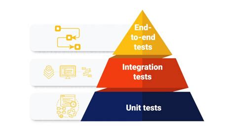 Softwaretesting Qualityassurance Qa Interviewquestions Automationtesting Pyramid