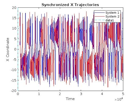 Matlab Educational Purpose How To Synchronize Chaotic Systems