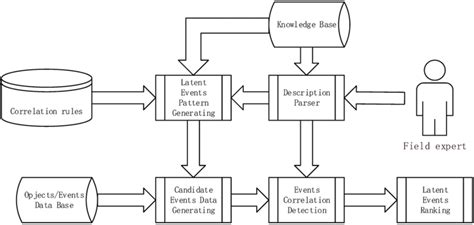 The Detection Model Of Complex Event Download Scientific Diagram
