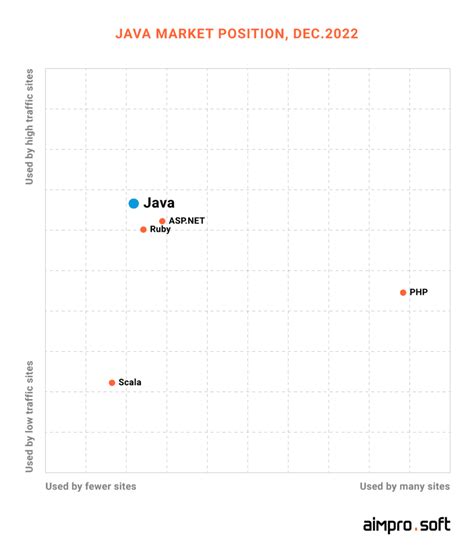 10 Most Popular Java Web Development Framework In 2023 Aimprosoft