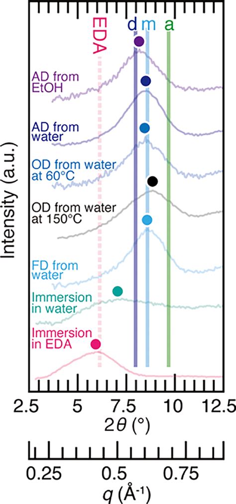 X Ray Diffraction Profiles Of The Squid Pen Prepared Under Different