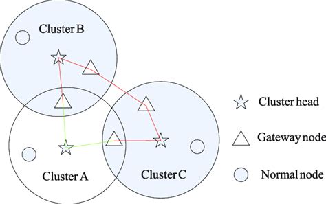 inter cluster communications in mwsns download scientific diagram