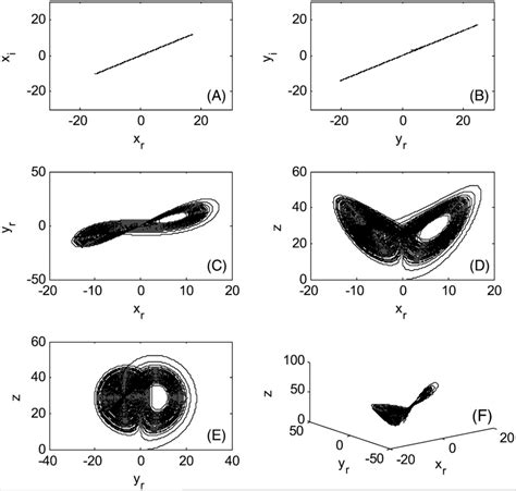 The Phase Diagram Of Complex Lorenz System Download Scientific Diagram