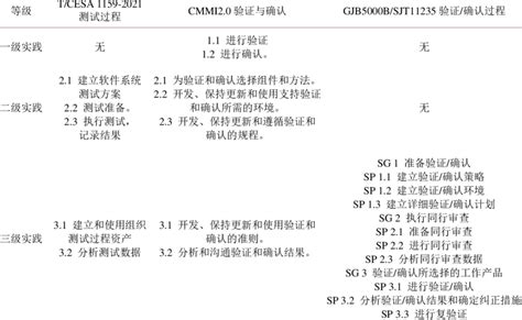 Comparison Table Of Differences Between Validation And Validation In