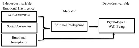 Conceptual Framework Download Scientific Diagram