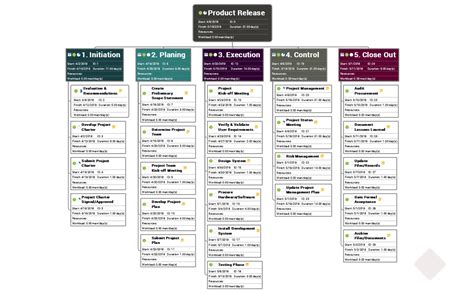 Mind Mapping For Project Planning IMindQ