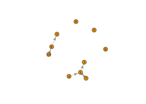 Chapter 2 Igraph Package Introduction To Network Analysis Using R