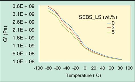 Elastic Modulus As A Function Of The Temperature For Recycled
