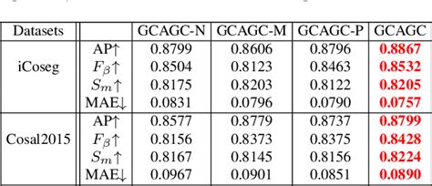 table 2 from adaptive graph convolutional network with attention graph