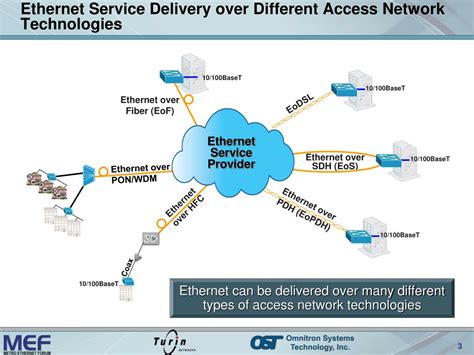Ppt Ethernet Access Services Definition And Implementation Powerpoint Presentation Id 3972307