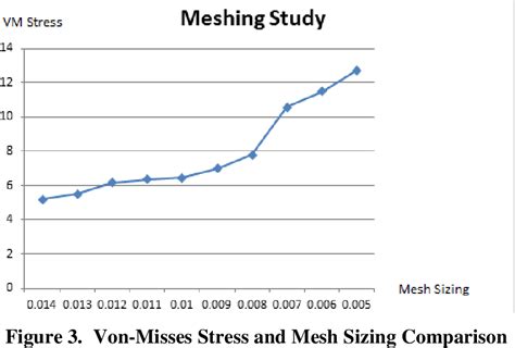 Figure 3 From Fem Simulation Of Electric Car Chassis Design With