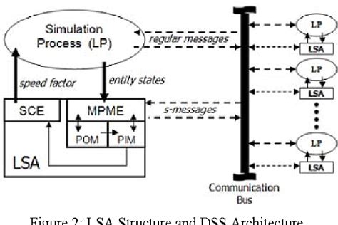 Figure 2 From A Framework For Adaptive Synchronization Of Distributed Simulations Semantic Scholar