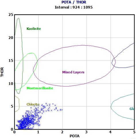 Potassiumthorium Cross Plot For Clay Mineral Identification South