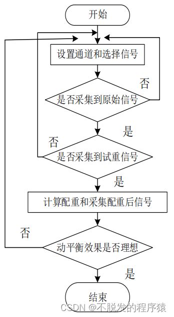 labview转子动平衡测控系统 基于labview动平衡测试软件 csdn博客