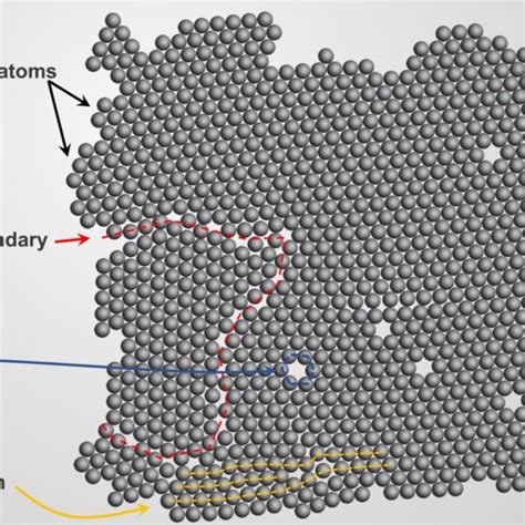 6 Lattice Defects Two Dimensional Sketch Of Some Typical Lattice Download Scientific Diagram