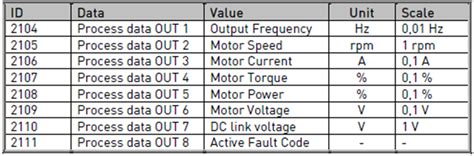 Modbus And Analog Values Domat Control System