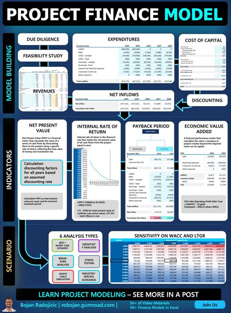 Sheik Mukthar On Linkedin Project Finance Model