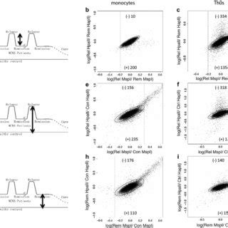 Three Sets Of Comparisons With Microarray Based Integrated Analysis Of Download Scientific