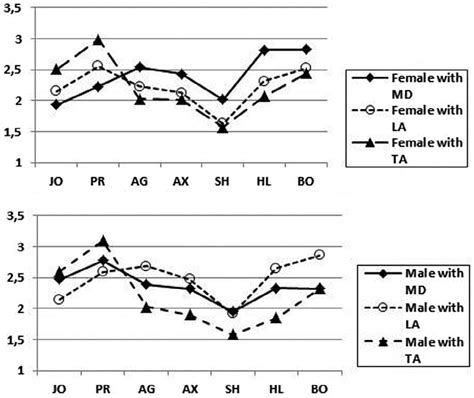 Differences In Emotions Among Three Mathematics Performance Groups For