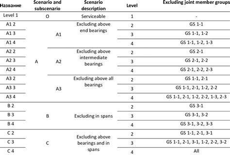 scenarios and design cases of combining groups of members download