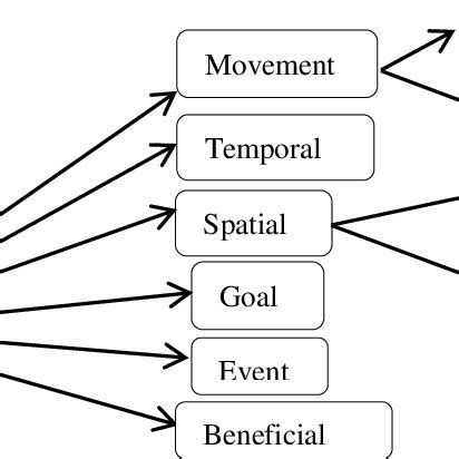 different sense produced by "to" | Download Scientific Diagram