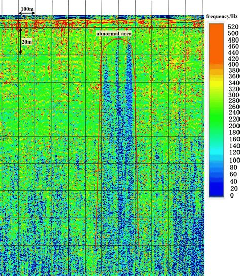 The Acoustic Profile In Survey Area Profile1 And The Seismic Attribute