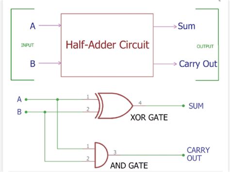 Difference Between Half Adder And Full Adder With Truth Table VIVA DIFFERENCES