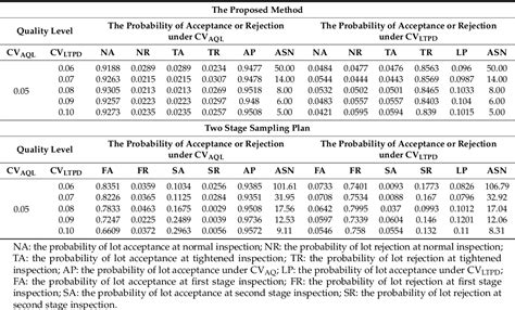 Table 1 From Design Of A Quick Switching Sampling System Based On The Coefficient Of Variation