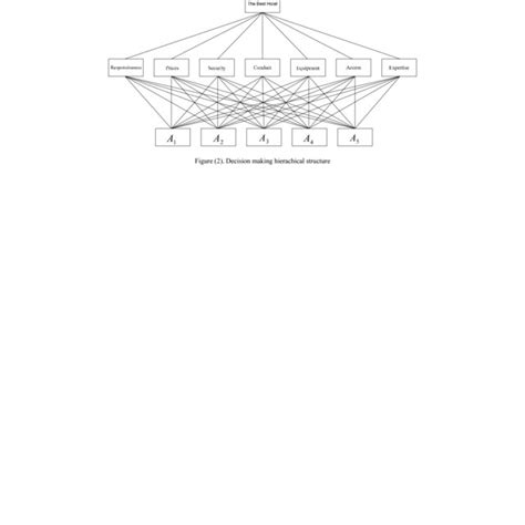 Decision Making Hierarchical Structure Download Scientific Diagram