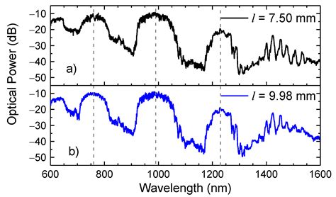 Sensors Free Full Text Double Antiresonance Fiber Sensor For The Simultaneous Measurement Of